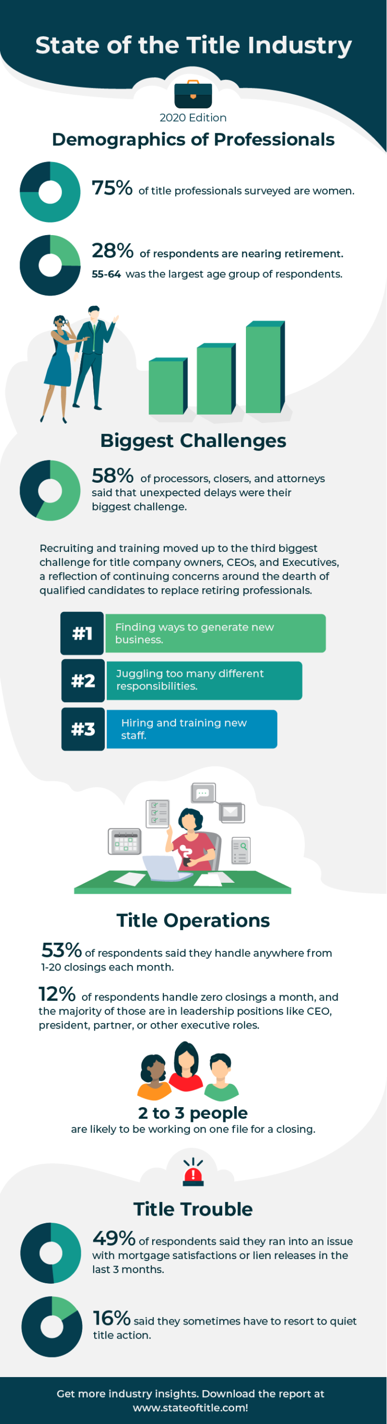 Quickfacts: The State of the Title Industry in 2020 - PropLogix